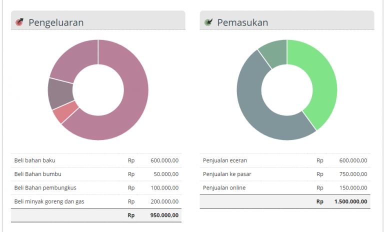 3 Jenis Pembukuan Keuangan Sederhana Memulai Usaha Kecil — Tips Bisnis